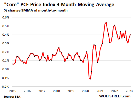 Services Inflation Rages At Worst Rate Since 1984, Keeps 'Core PCE' In ...