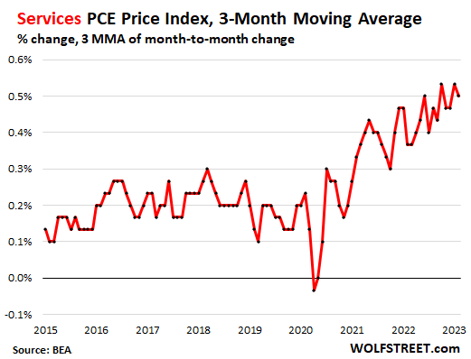 Services Inflation Rages At Worst Rate Since 1984, Keeps 'Core PCE' In ...