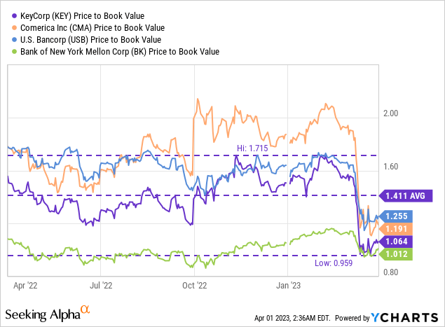KeyCorp Stock: Buy The Drop (NYSE:KEY) | Seeking Alpha