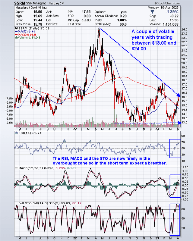 SSR Mining: A Quick Comparison With Other Stocks In Precious Metals ...