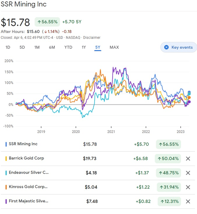 SSR Mining: A Quick Comparison With Other Stocks In Precious Metals ...