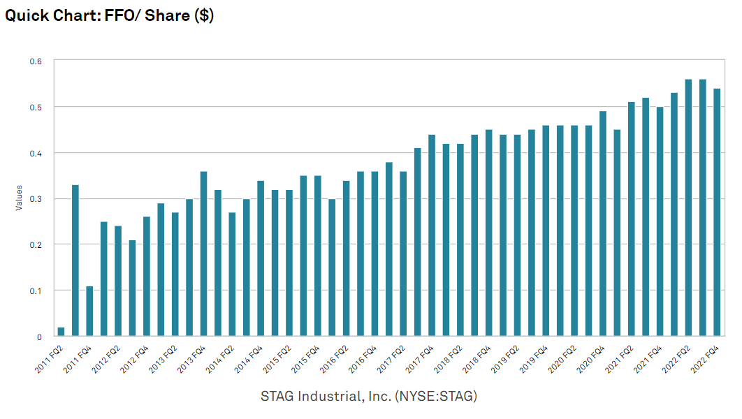 STAG Industrial: Dividend Growth In Sight (NYSE:STAG) | Seeking Alpha