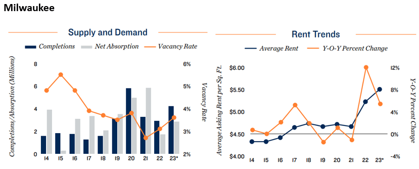 STAG Industrial: Dividend Growth In Sight (NYSE:STAG) | Seeking Alpha
