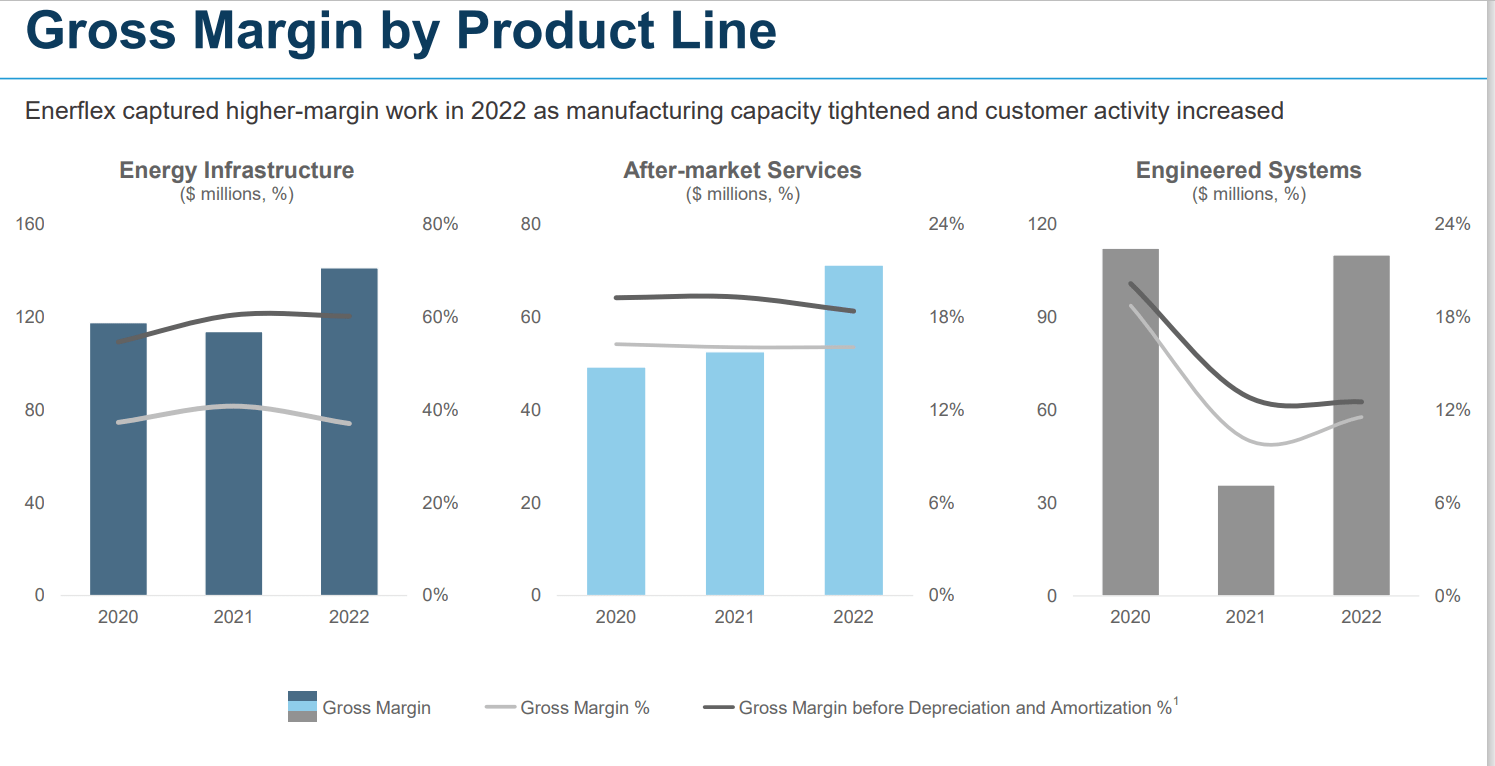 Enerflex: Business Transformation And Synergies Will Drive The Stock ...
