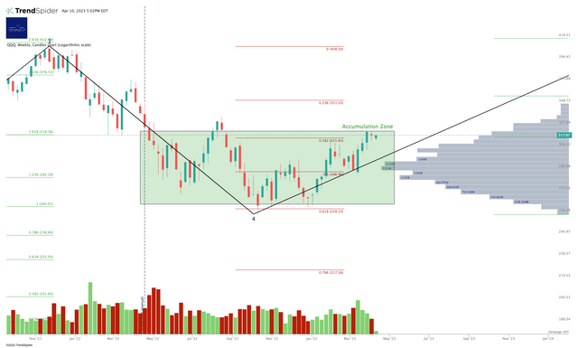 Bullish On Nasdaq: QQQ Can Make New All Time Highs Within A Year ...
