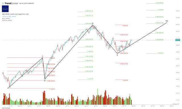 Bullish On Nasdaq: QQQ Can Make New All Time Highs Within A Year ...