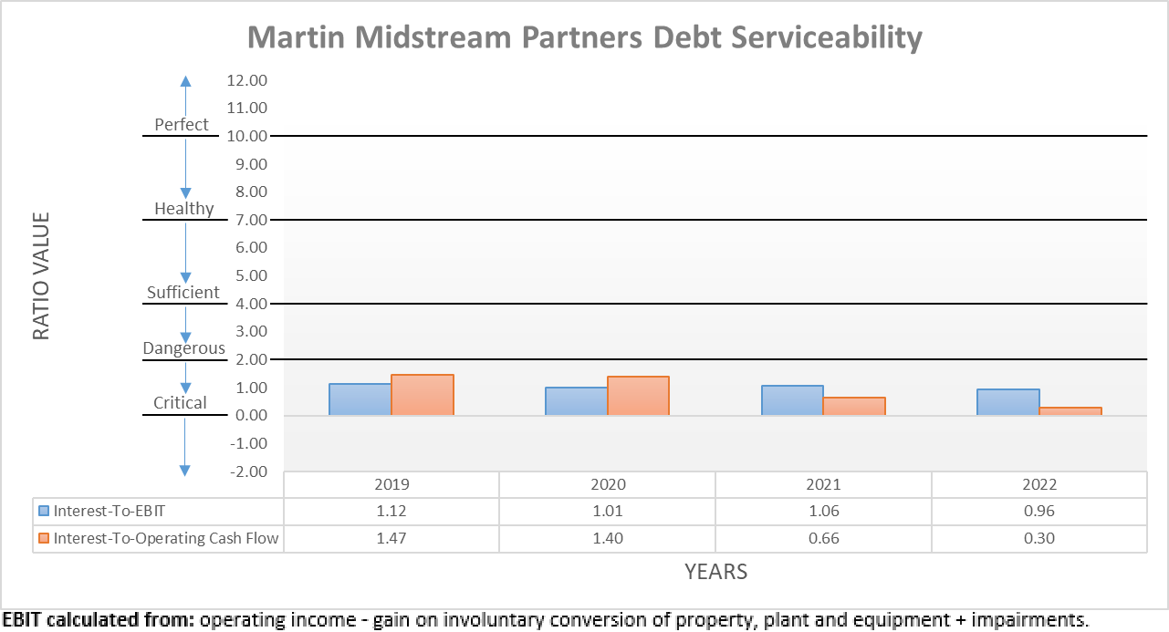 Martin Midstream Partners Stock: The Worst Should Be Over (NASDAQ:MMLP ...