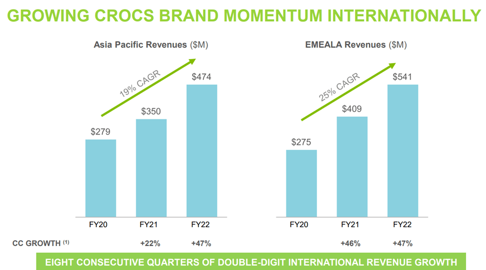 Crocs: High Short Interest, But Sold Out Stock And Undervalued (NASDAQ ...