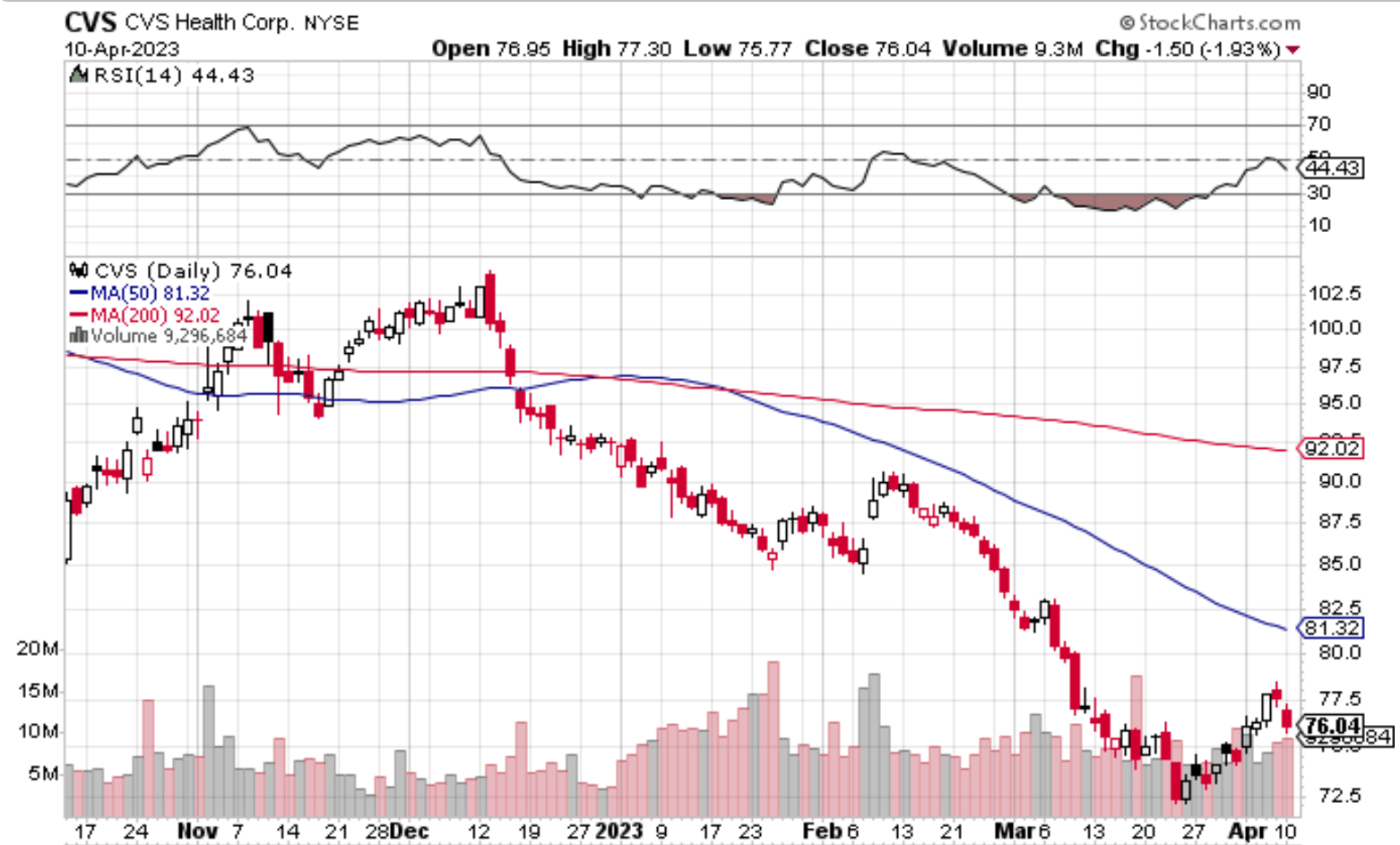 CVS Health: Seriously Undervalued And I'm Buying More (NYSE:CVS) | Seeking Alpha