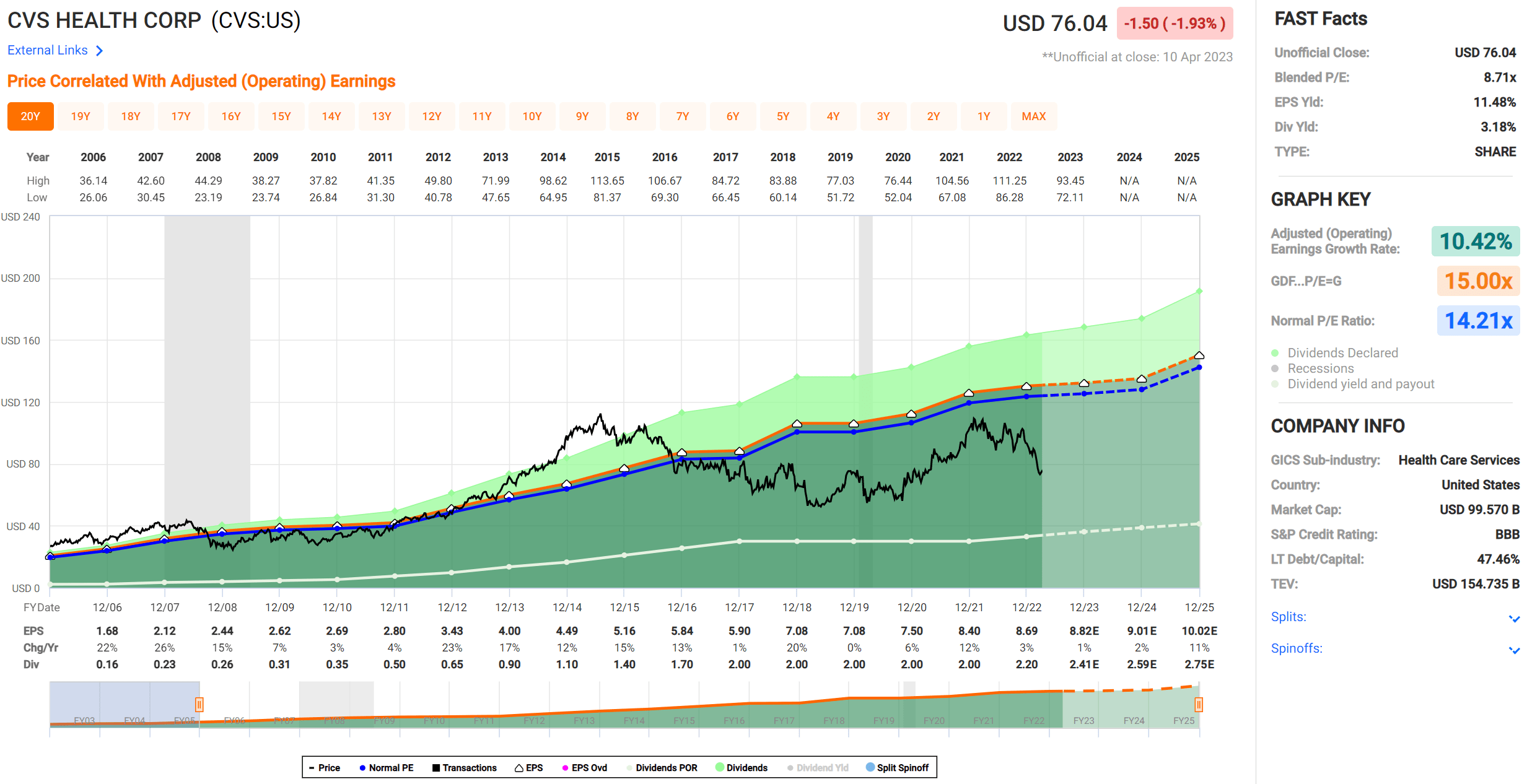 CVS Health: Seriously Undervalued And I'm Buying More (NYSE:CVS ...