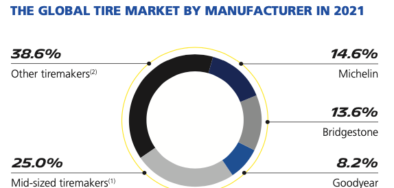The Goodyear Tire Has Survived Many Bad Years (NASDAQ:GT) | Seeking Alpha