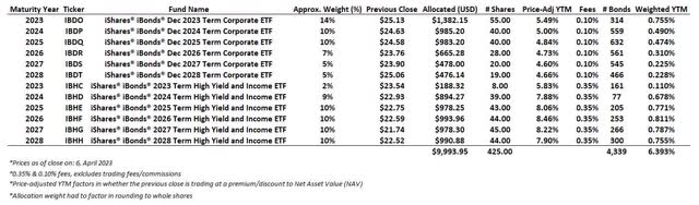 Why You Should Be Interested In iBonds Investment Grade Corporate Term ...