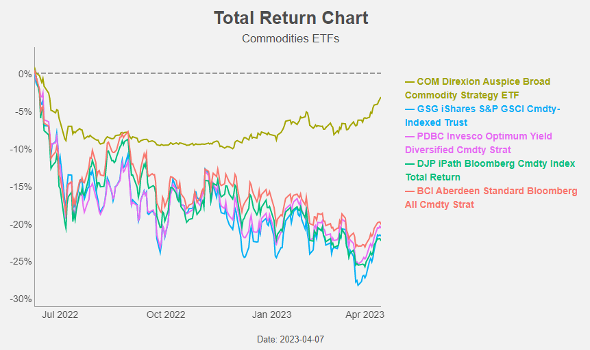 COM: May Provide Right Exposure Even When Commodities Are Not ...