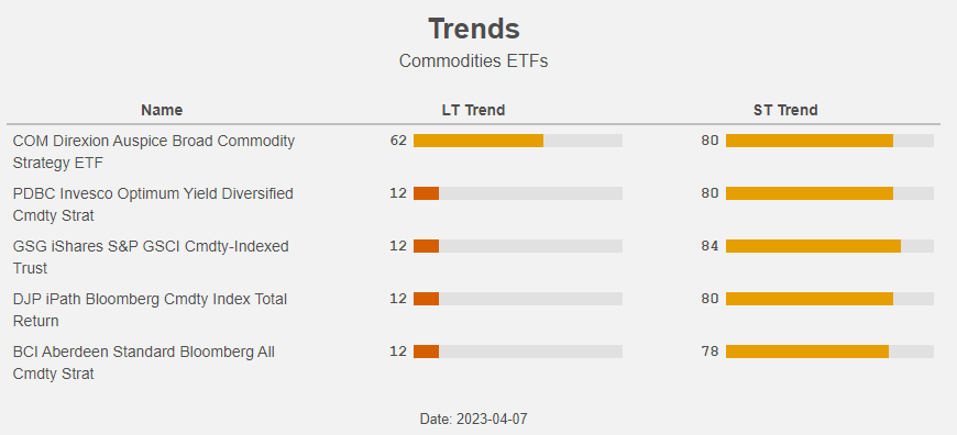 COM: May Provide Right Exposure Even When Commodities Are Not ...