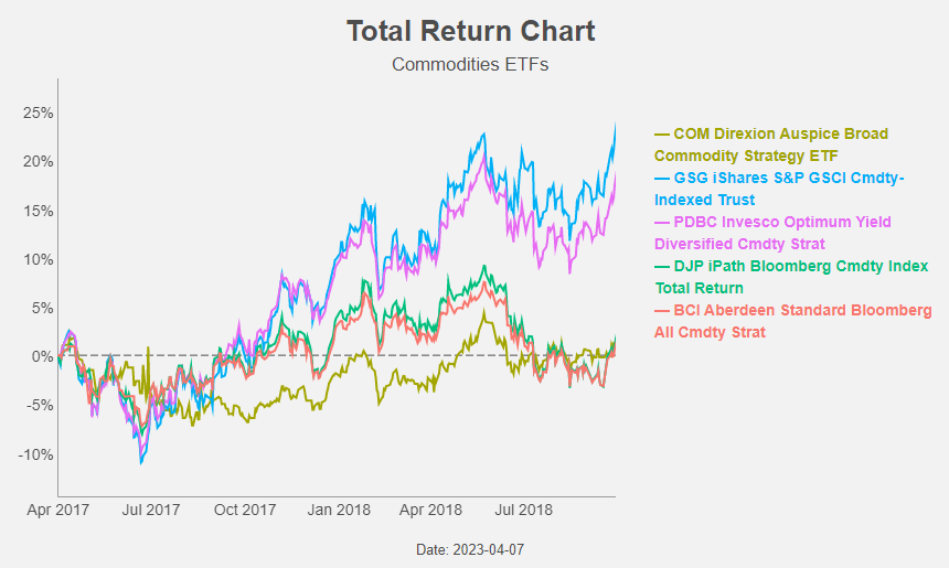 COM: May Provide Right Exposure Even When Commodities Are Not ...