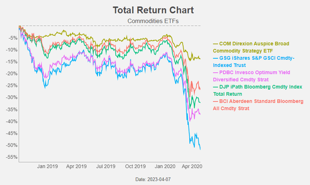 COM: May Provide Right Exposure Even When Commodities Are Not ...