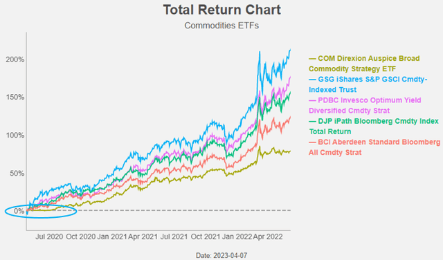COM: May Provide Right Exposure Even When Commodities Are Not ...