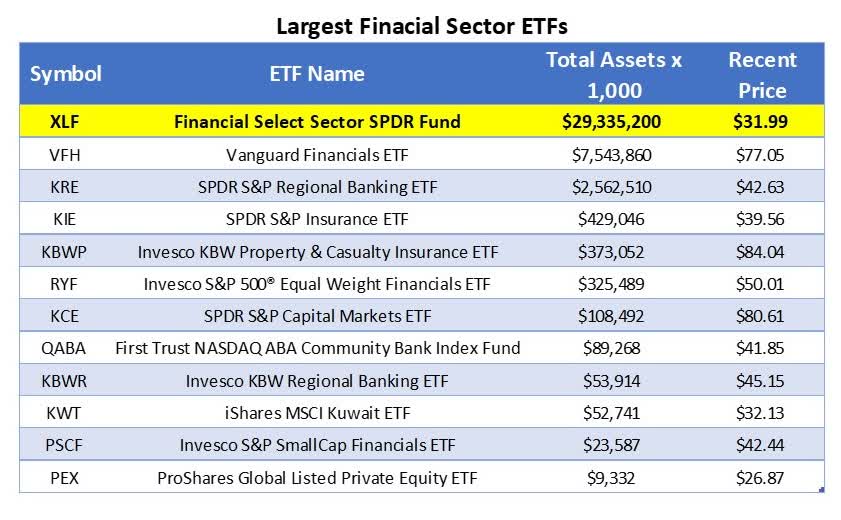 XLF: Option Activity In The Financial Sector Says 'Buy' (NYSEARCA:XLF ...