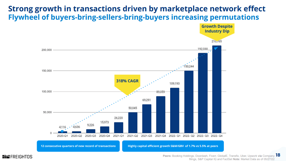 Freightos: A Digital Cargo Revolution But Where Is The Value? (NASDAQ ...