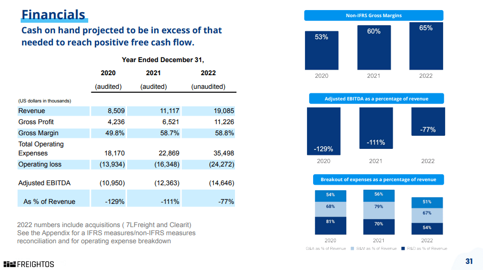 Freightos: A Digital Cargo Revolution But Where Is The Value? (NASDAQ ...