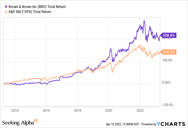 Brown & Brown: One Of The Most Profitable Insurers (NYSE:BRO) | Seeking ...