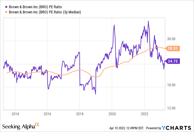 Brown & Brown: One Of The Most Profitable Insurers (NYSE:BRO) | Seeking ...