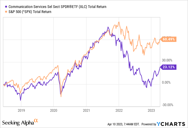 Communication Services Select Sector SPDR: 3 Great GARP Plays (NYSEARCA ...