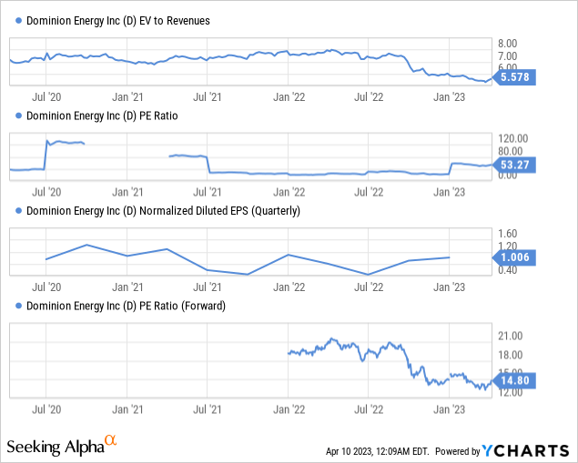 Dominion Energy: A Tricky Transition To Cleaner Energy Sources (NYSE:D ...