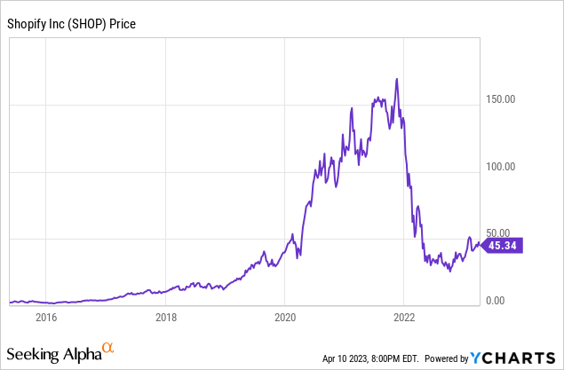 Shopify: Evaluating The Stock On Increasing Amazon Threats (NYSE:SHOP ...