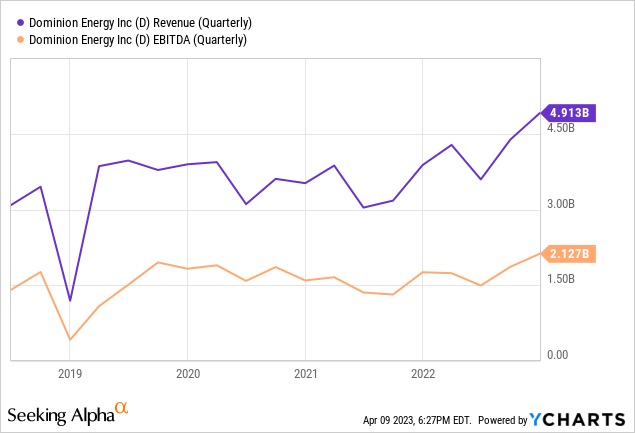 Dominion Energy: A Tricky Transition To Cleaner Energy Sources (NYSE:D ...