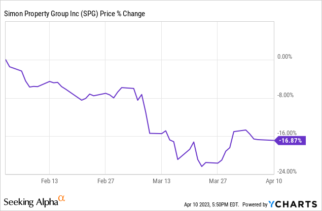 Simon Property Group Stock: Buy The Dip Hand-Over-Fist (NYSE:SPG ...