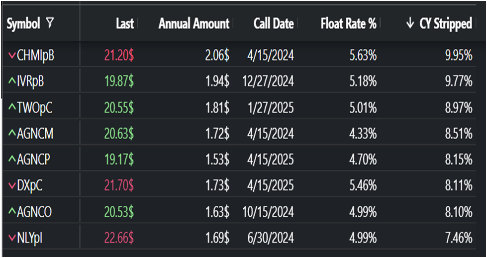 Cherry Hill And Invesco: 2 Best mREIT Fixed-To-Floating Preferreds ...