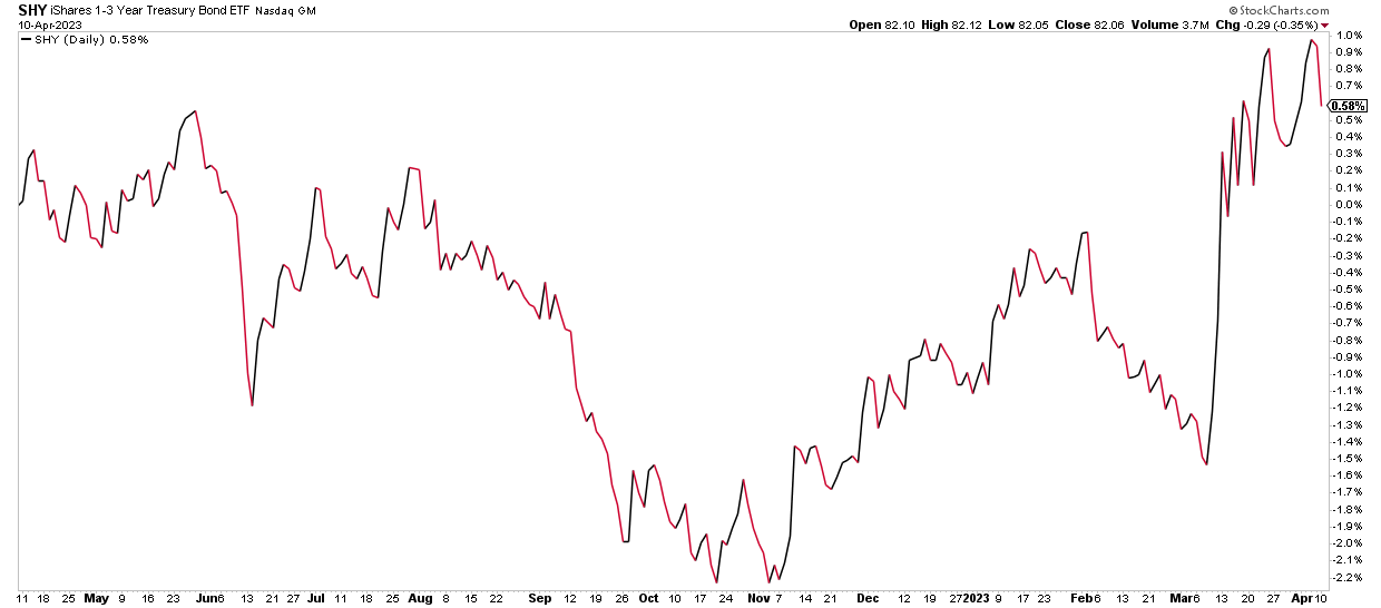 Stashing Cash: iShares 1-3 Year Treasury Bond ETF No Longer The Best ...