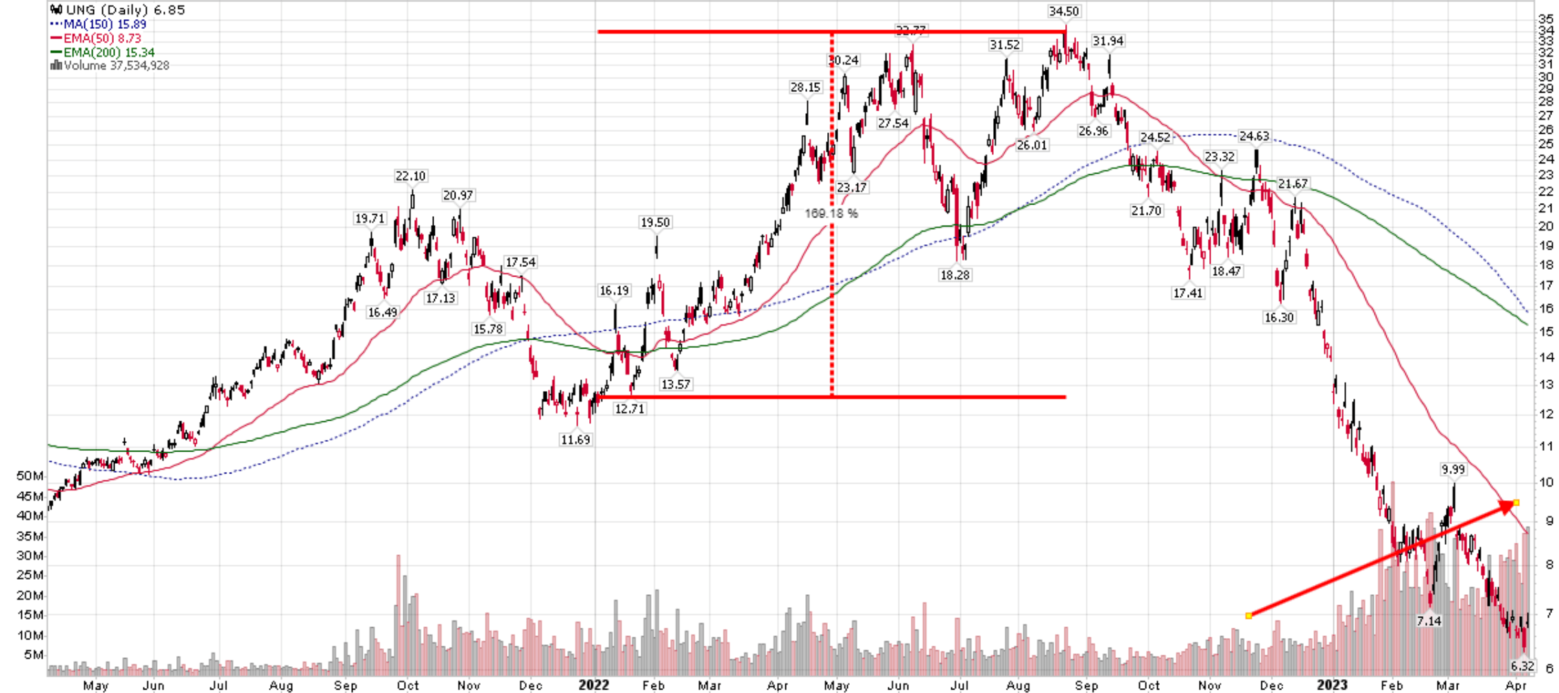 UNG: A Speculative Buy Into Summer (NYSEARCA:UNG) | Seeking Alpha