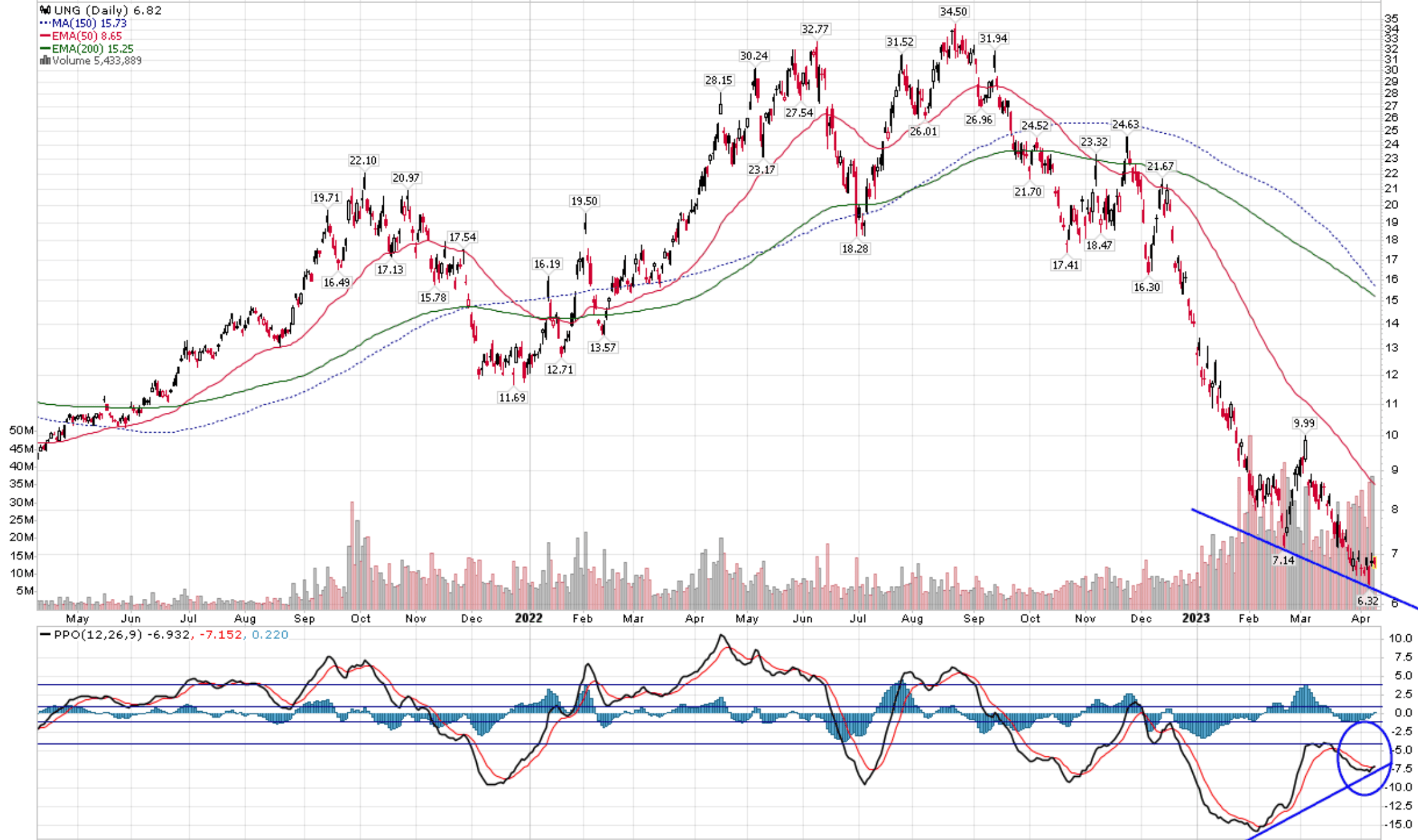 UNG: A Speculative Buy Into Summer (NYSEARCA:UNG) | Seeking Alpha
