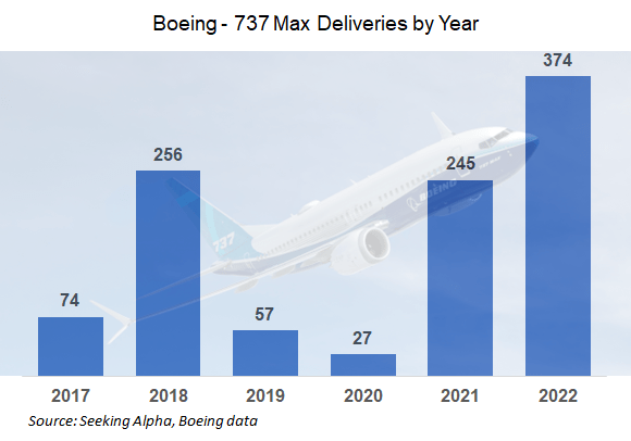 Boeing said to plan boosting 737 Max output to pre-crisis levels by 2025 (NYSE:BA) | Seeking Alpha