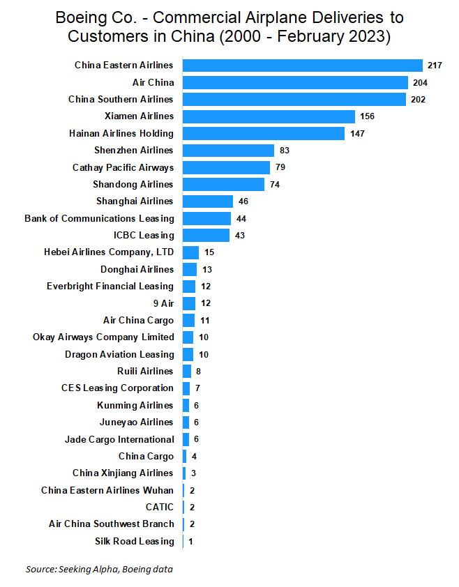 Boeing says 11 airlines in China are operating the 737 Max (NYSE:BA ...