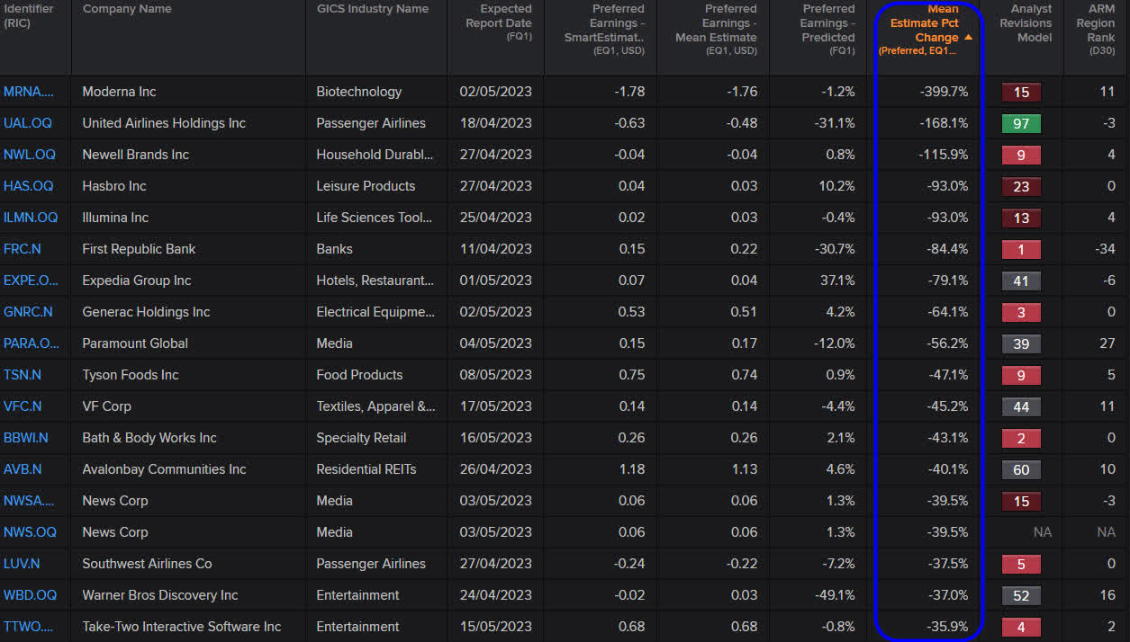 S&P 500 Q1 2023 Earnings Preview: Entering An Earnings Recession ...