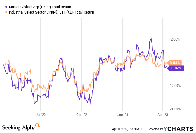 Carrier Is A Fantastic Dividend Growth Stock (NYSE:CARR) | Seeking Alpha