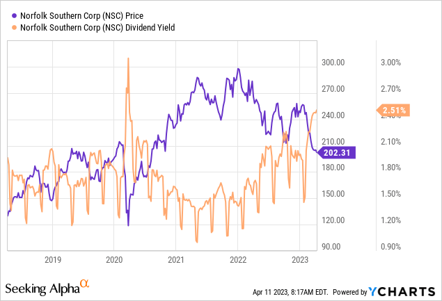 Buying Norfolk Southern (NYSE:NSC) | Seeking Alpha