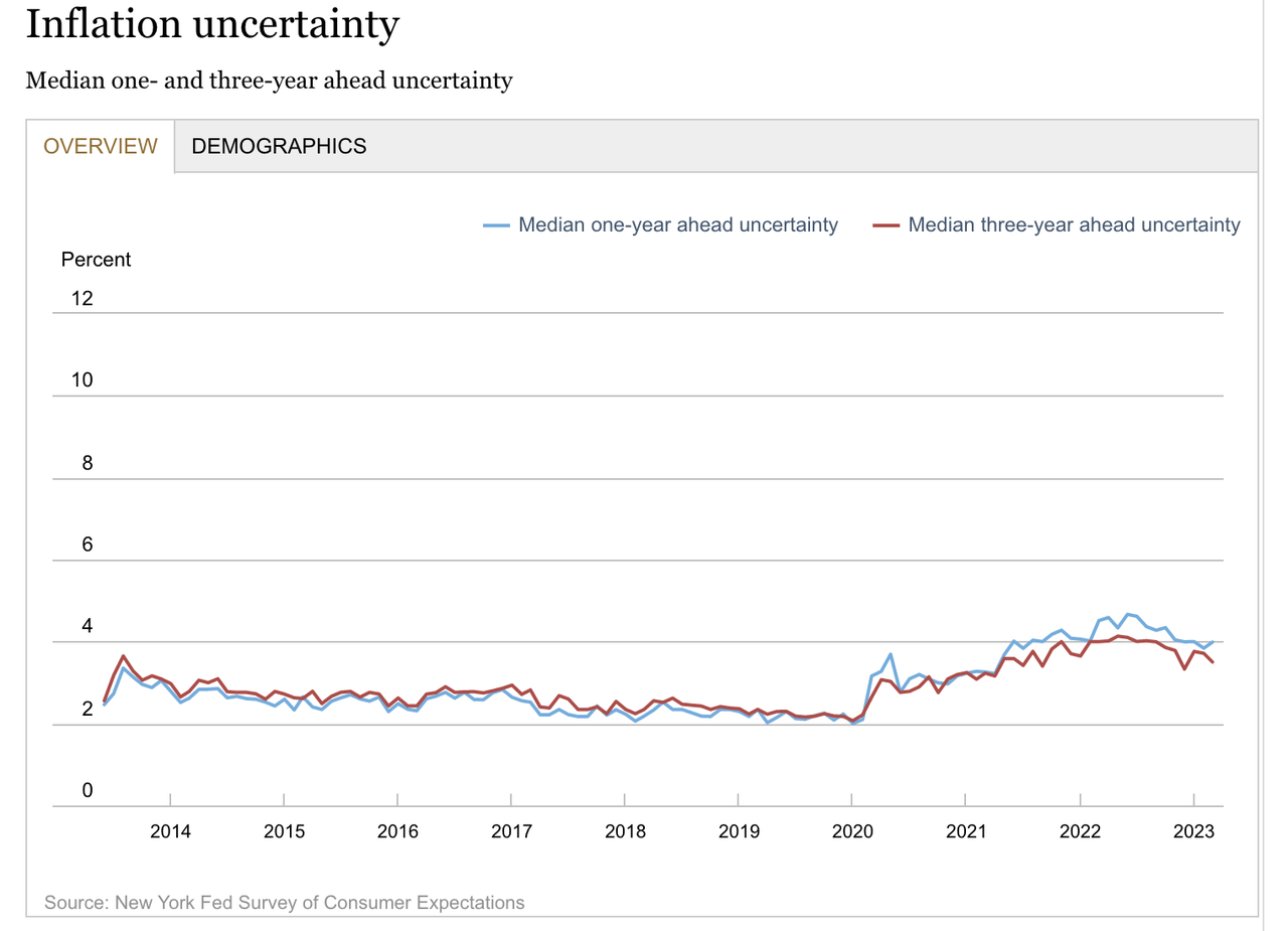 Uncertainty And Inflation | Seeking Alpha