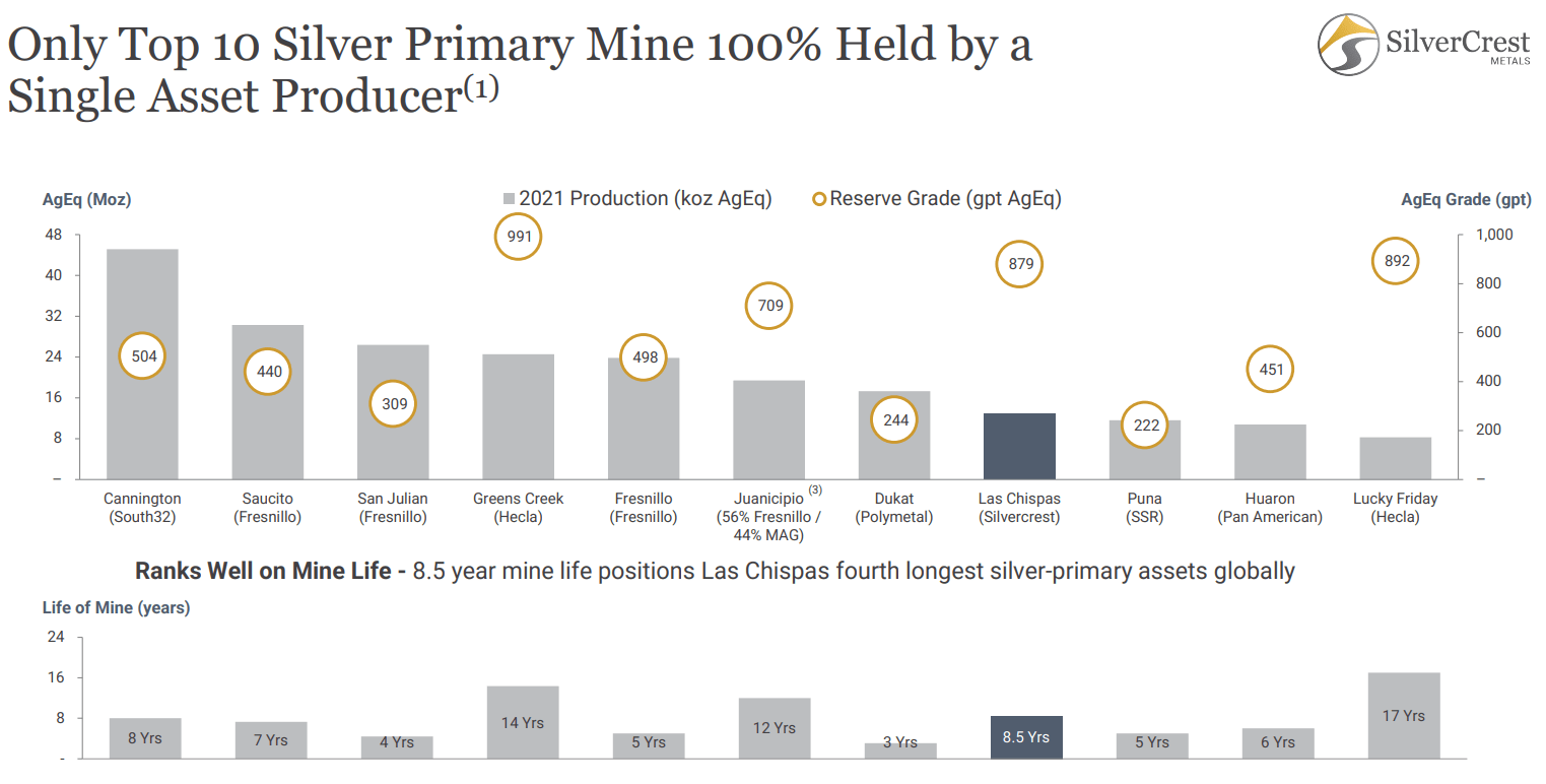 SilverCrest Metals: Fair Leverage To Silver With Limited Risk (TSX:SIL ...