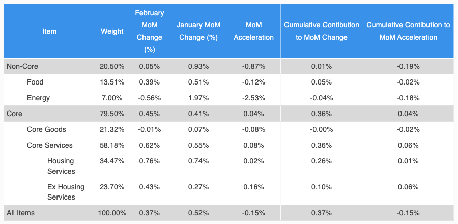 Interpreting Metrics In Our CPI Report | Seeking Alpha