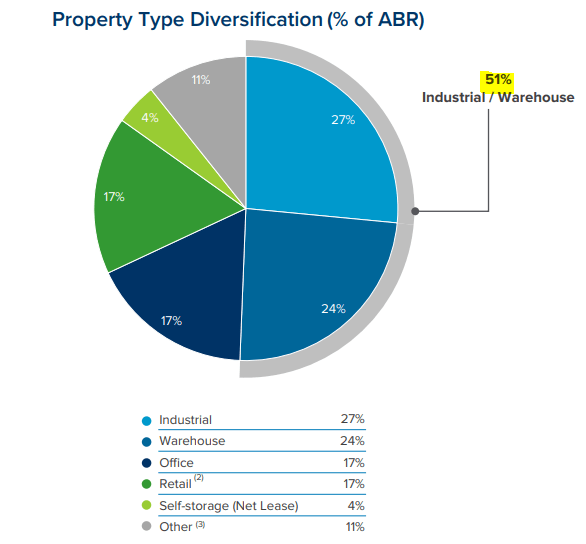 W. P. Carey Vs. STAG Industrial: Which Is The Better REIT For 2023 ...