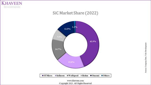 STMicroelectronics Stock: Dominance In The Silicon Carbide Market (NYSE:STM) | Seeking Alpha