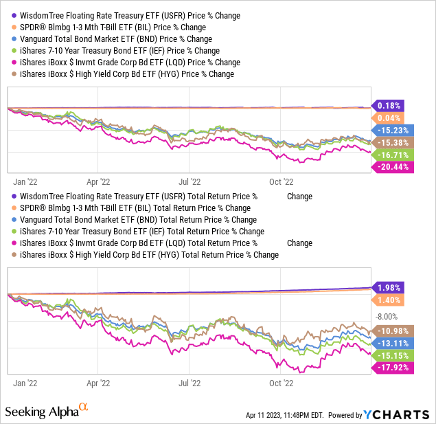 USFR: Simple Floating Rate Treasury ETF, Low Credit And Interest Rate ...