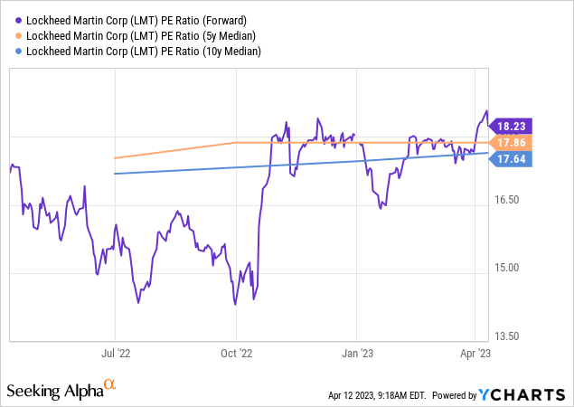 Lockheed Martin: Why It Might Be Better To Wait (NYSE:LMT) | Seeking Alpha