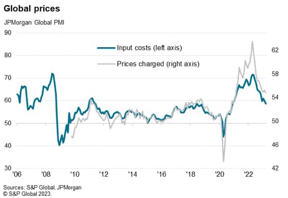 Global Inflation Pressures Moderate But Remain Elevated | Seeking Alpha