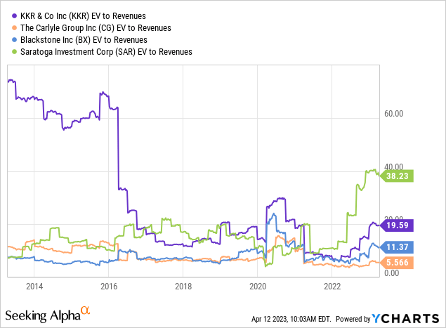 KKR & Co.: It Has A Lot Going For It, But Not Enough To Buy It Right ...