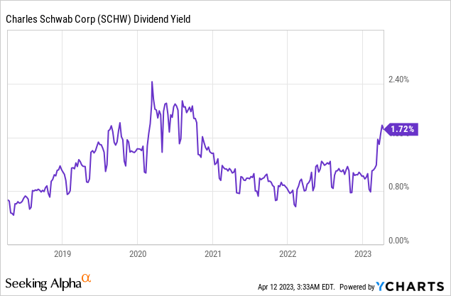 Charles Schwab Earnings Preview: Short-Term Pain, Long-Term Gain (NYSE ...